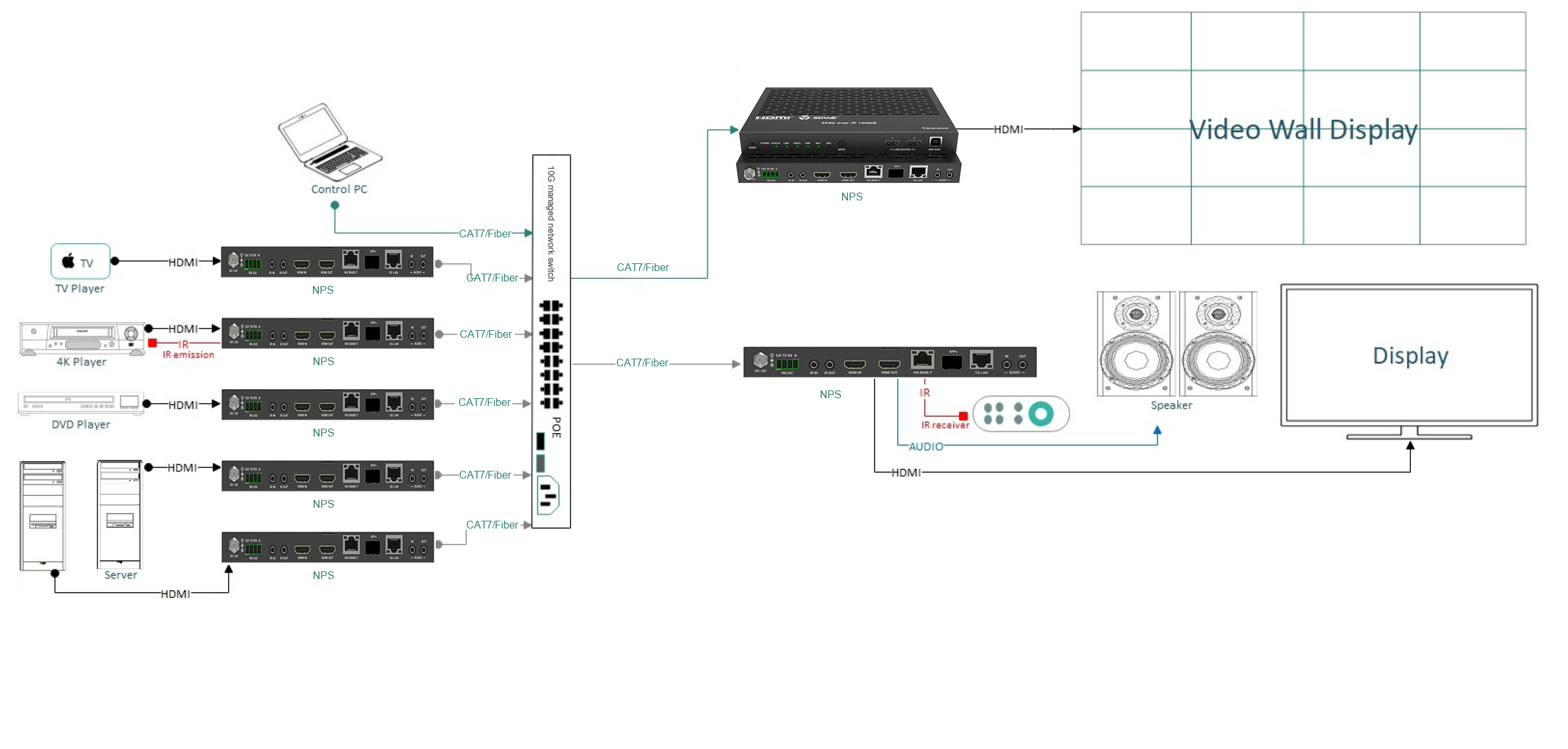 NPS SDVoE AV Over IP - iSEMC