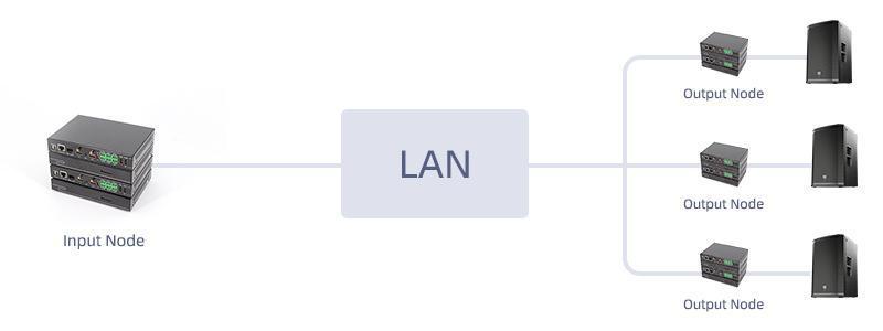 Audio in AV OVER IP - iSEMC