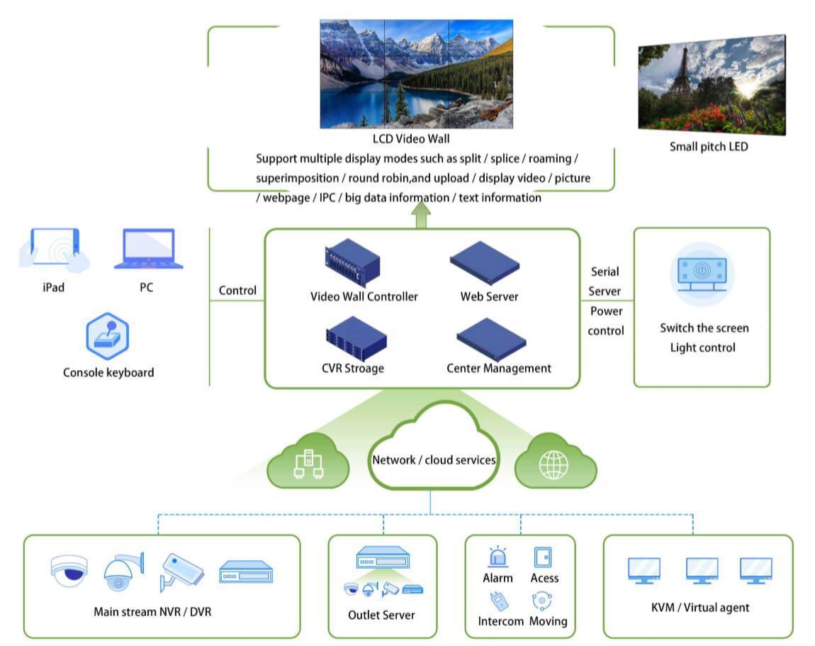 7 Reasons IP based Video Wall Controller Outshine Their Predecessors - iSEMC
