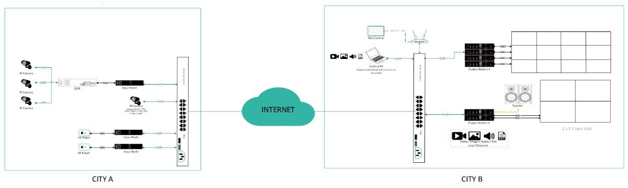 How to build a remote network video wall system? - iSEMC